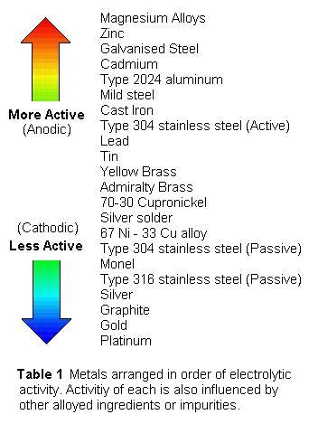 All About Anodes… | Astrolabe Sailing