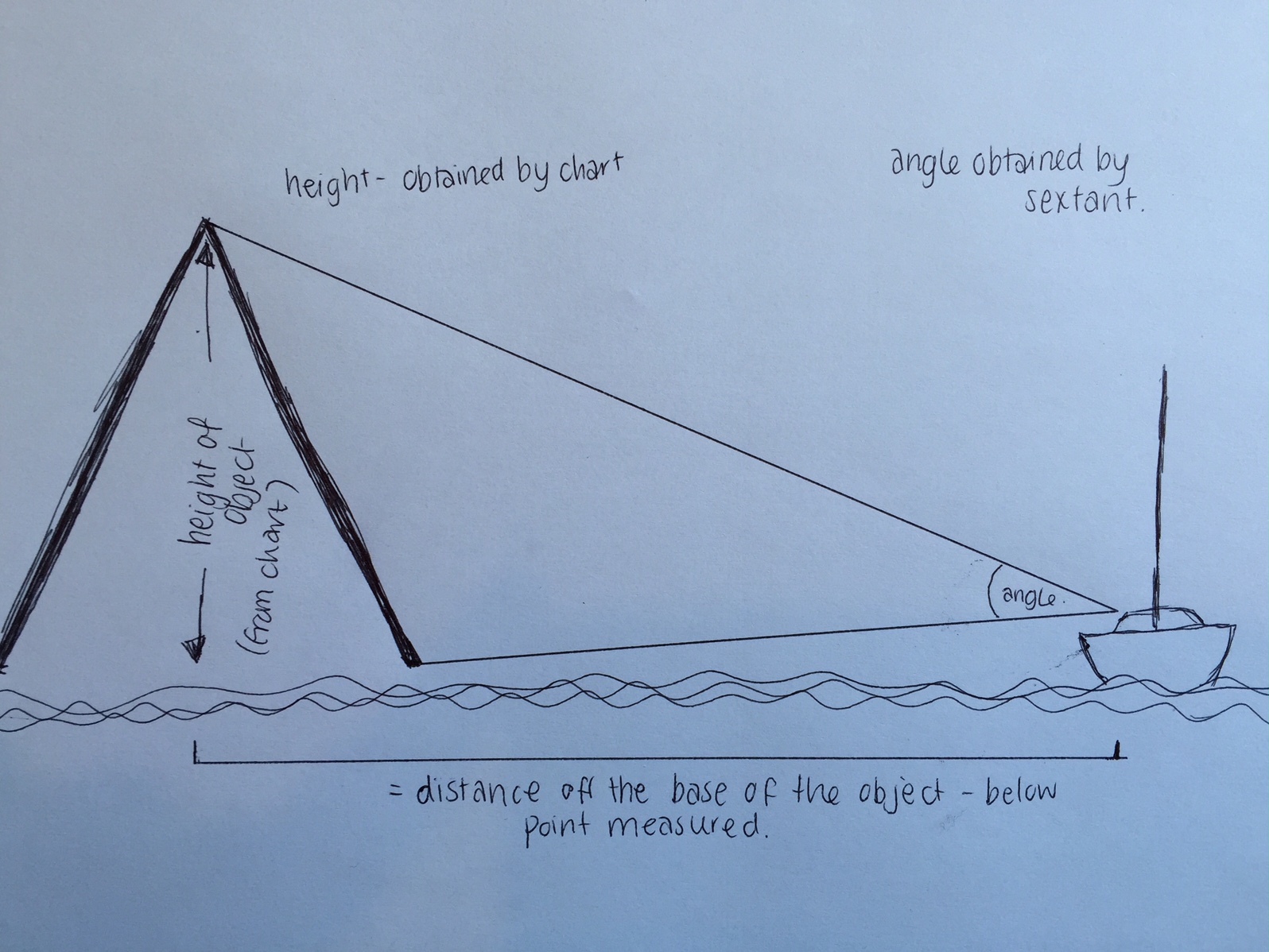 Measuring Distance Off a Landmark | Astrolabe Sailing