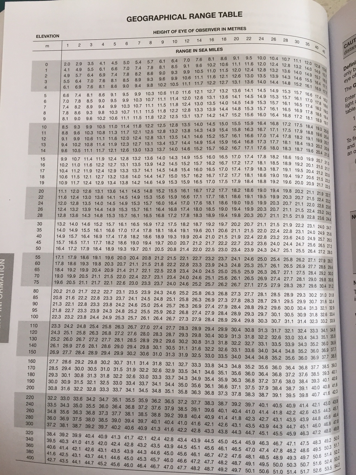 Raising & Dipping Lights & Landmarks | Astrolabe Sailing