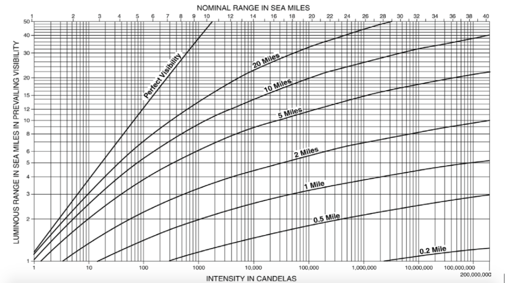Raising & Dipping Lights & Landmarks | Astrolabe Sailing