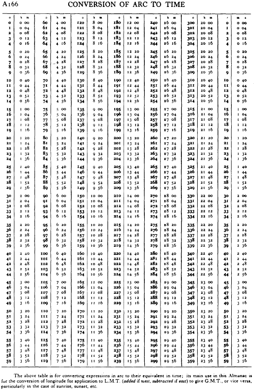 Celestial Navigation- Measurement of Time | Astrolabe Sailing