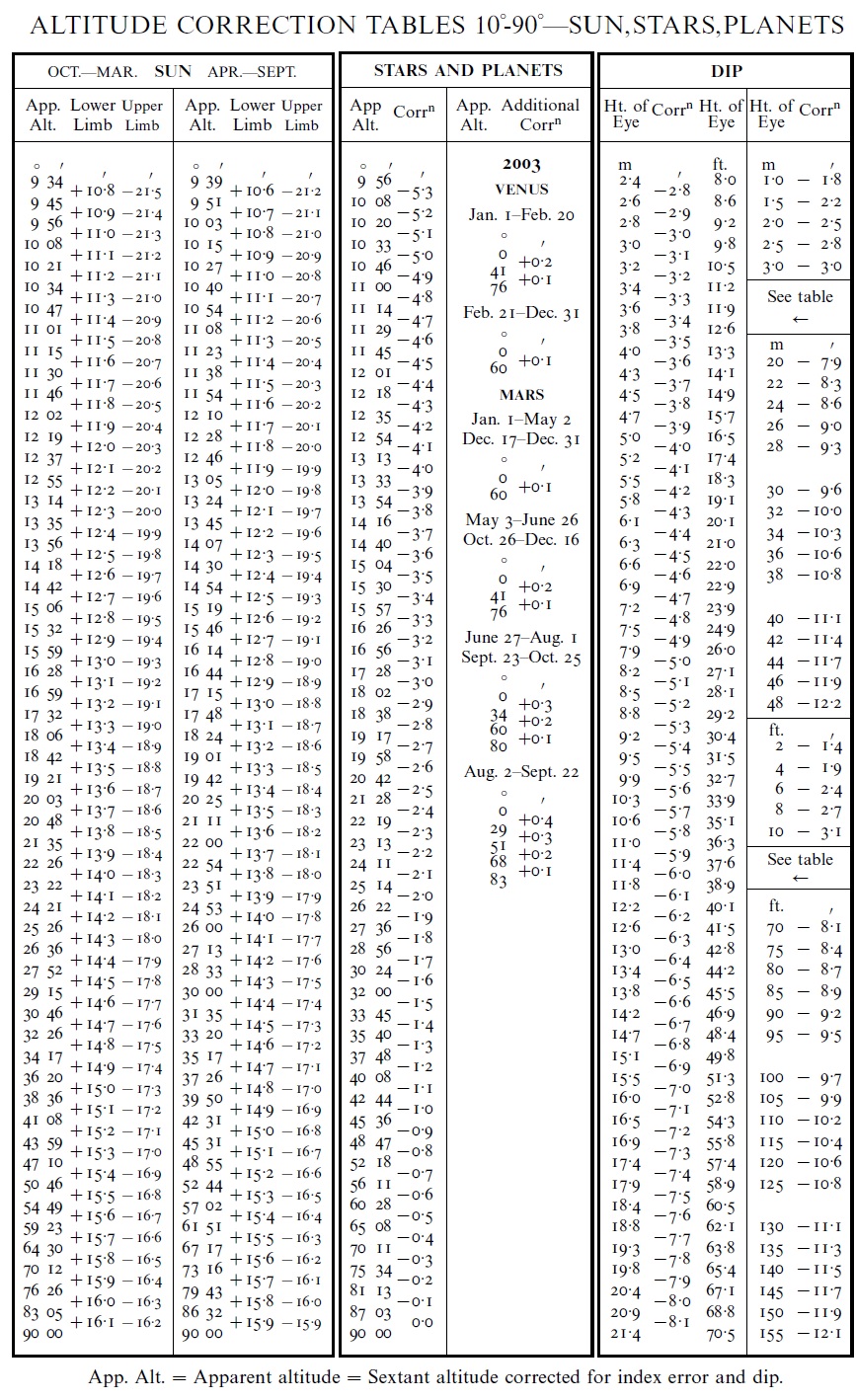 Celestial Navigation – Equipment Required | Astrolabe Sailing
