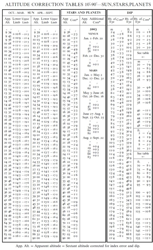 Sextant Navigation Tables
