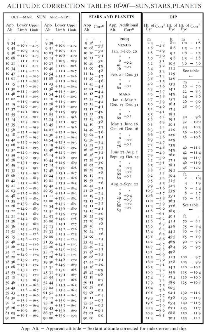 Celestial Navigation – Equipment Required | Astrolabe Sailing