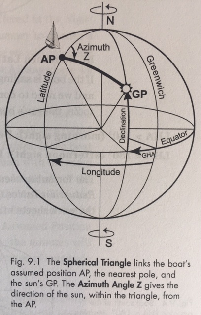 Celestial Navigation – Azimuth & Sight Reduction Tables | Astrolabe Sailing