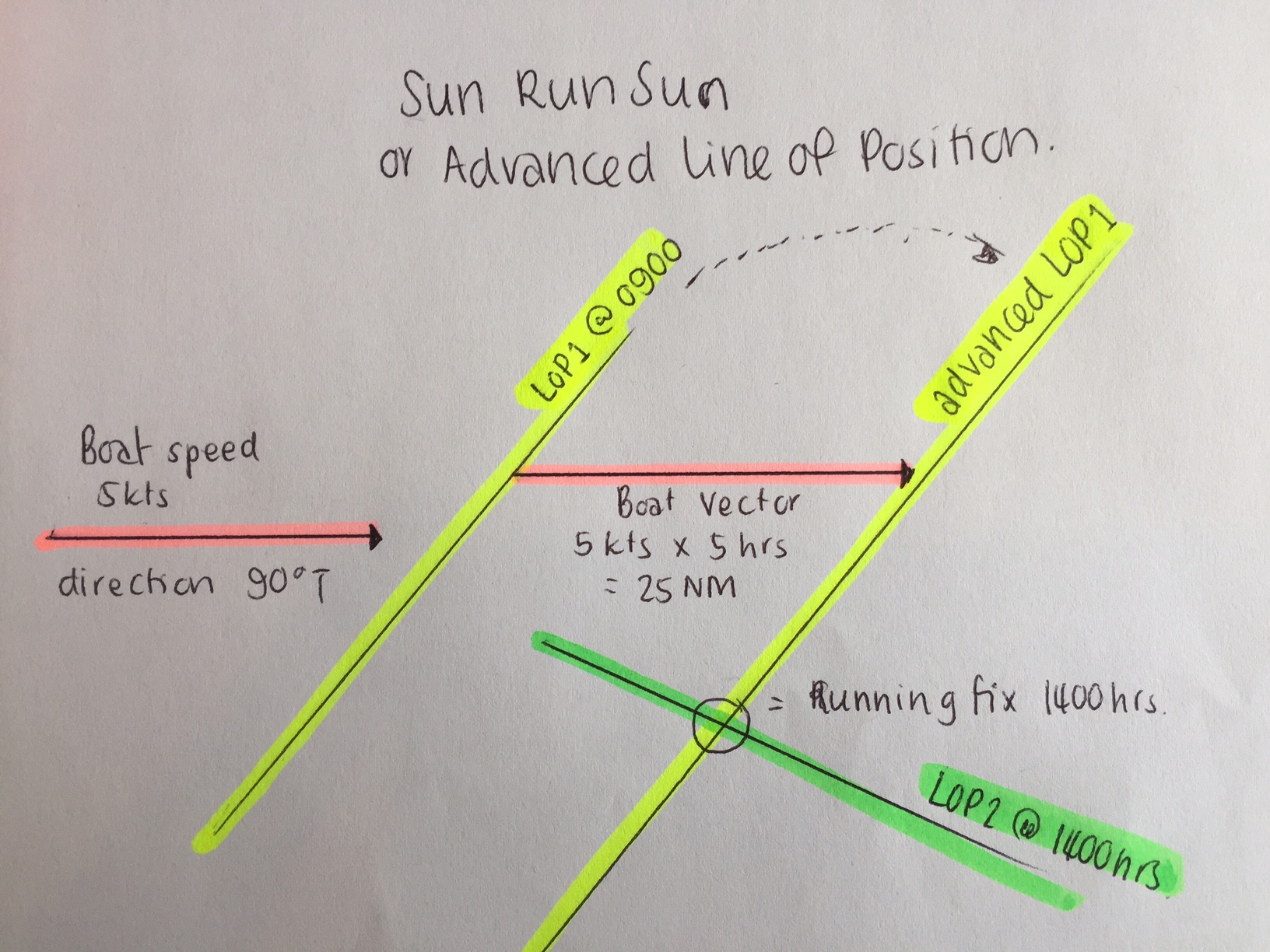Celestial Navigation – Putting it all Together | Astrolabe Sailing
