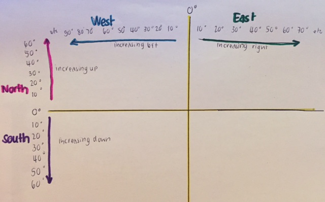 Celestial Navigation – Plotting Your Position | Astrolabe Sailing