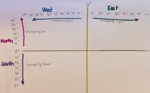 Celestial Navigation – Plotting Your Position | Astrolabe Sailing