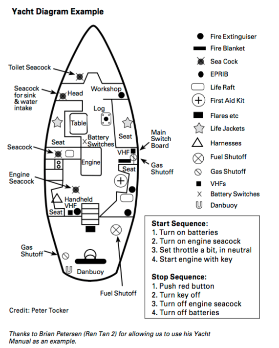 Making a Yacht Safety Diagram | Astrolabe Sailing
