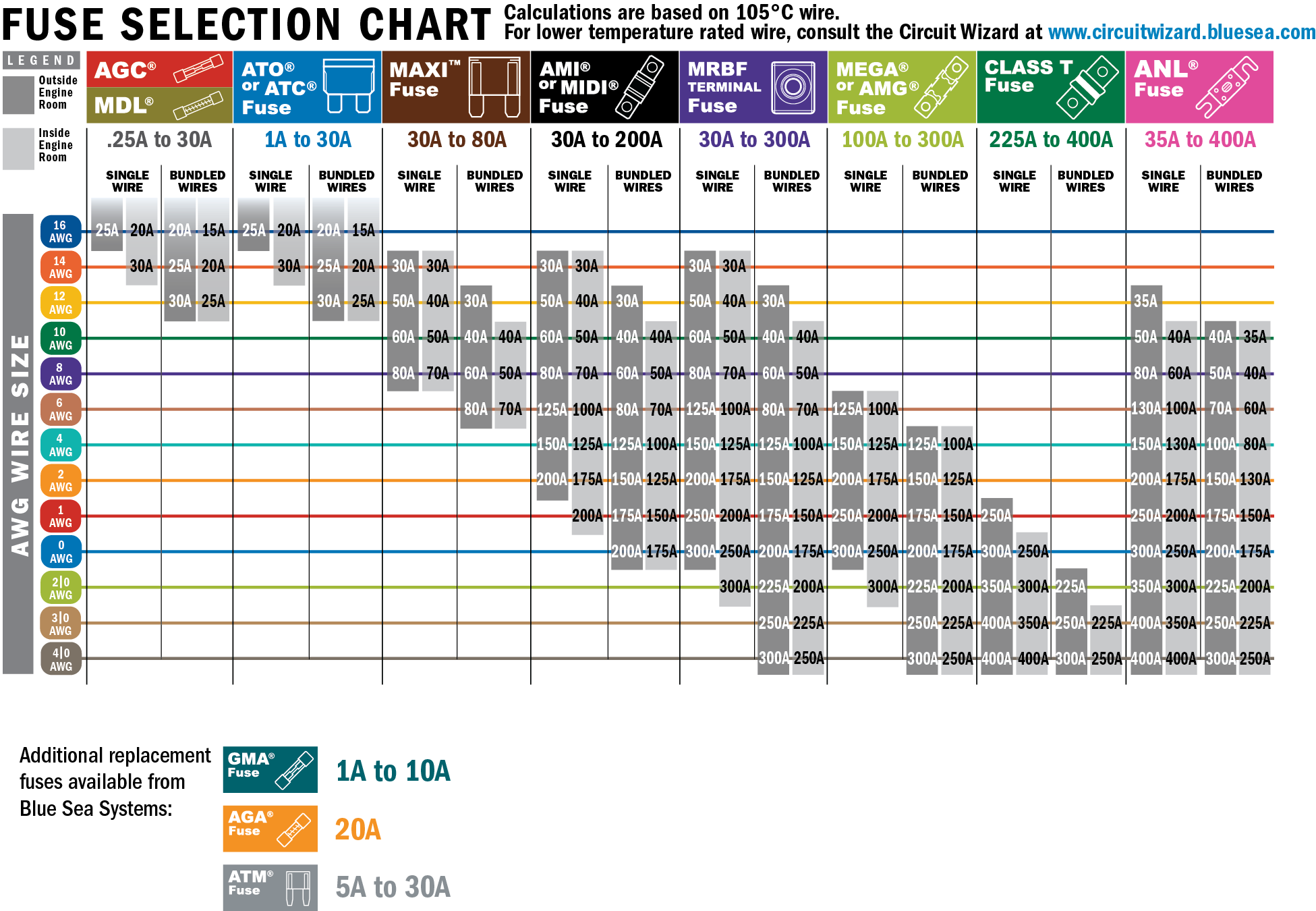 Marine Electronics – Designing an Electrical Plan, Sizing Wire & Fuses ...