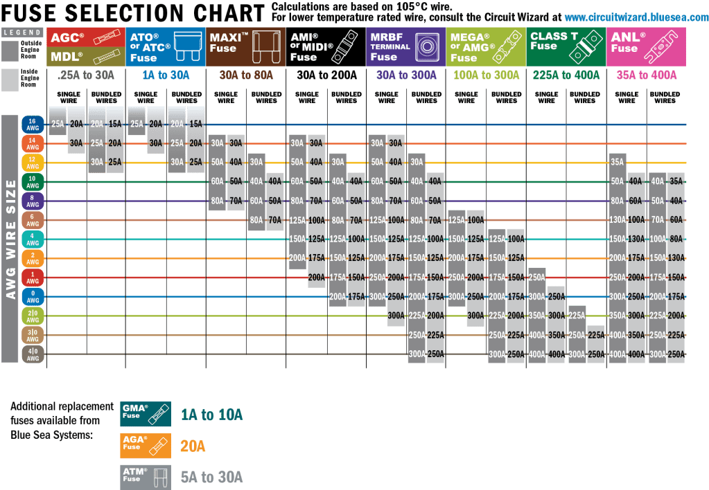 Marine Electronics – Designing an Electrical Plan, Sizing Wire & Fuses ...