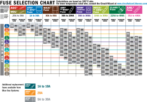 Marine Electronics – Designing an Electrical Plan, Sizing Wire & Fuses ...