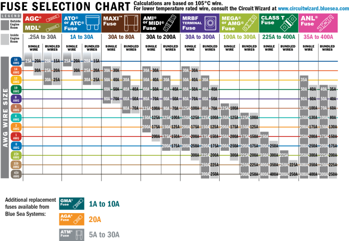 Marine Electronics – Designing an Electrical Plan, Sizing Wire & Fuses ...